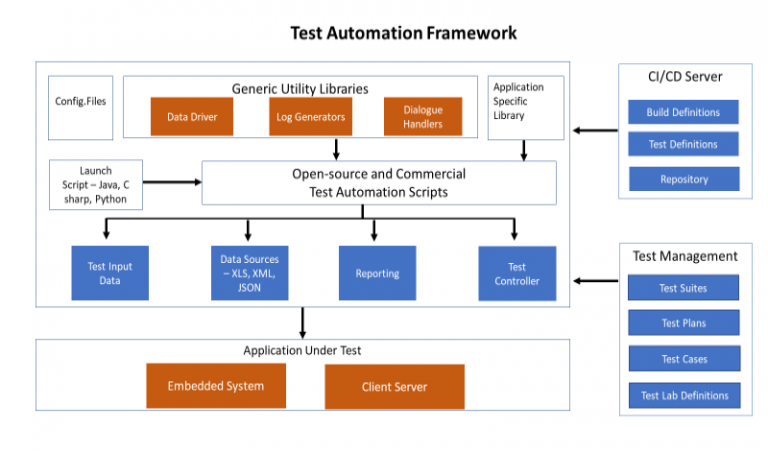 Big Data Automation Testing: Strategy and Best Practices