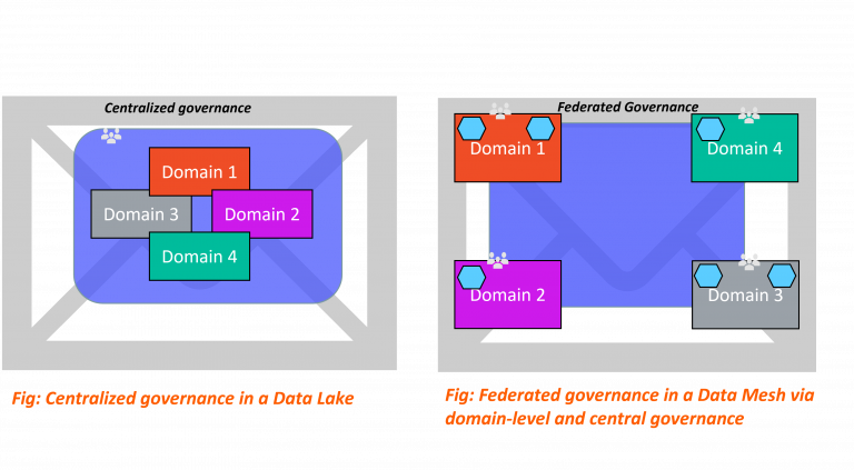 From Data Lake to Data Mesh – The Paradigm Twist