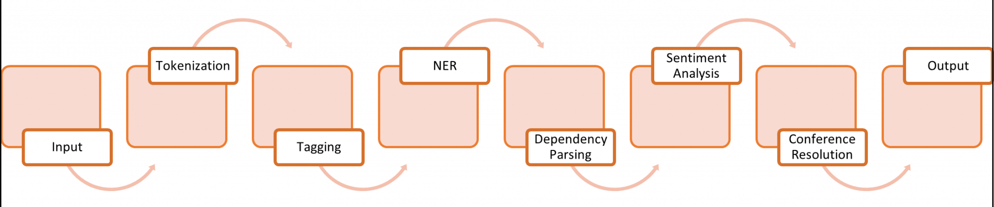 Unlocking Power of Meaning: Crucial Role of Semantic Analysis